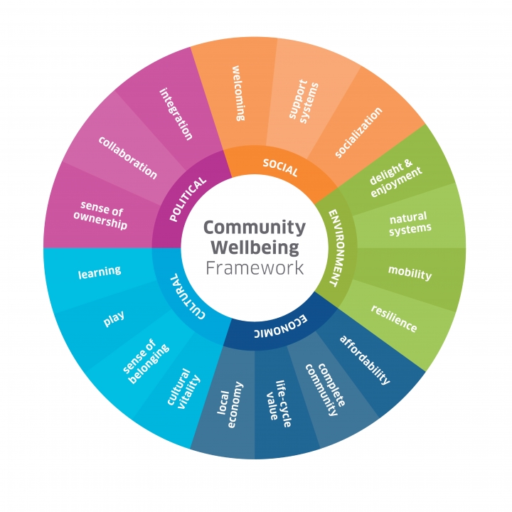 Community Wellbeing: A Framework for the Design Professions | CSLA